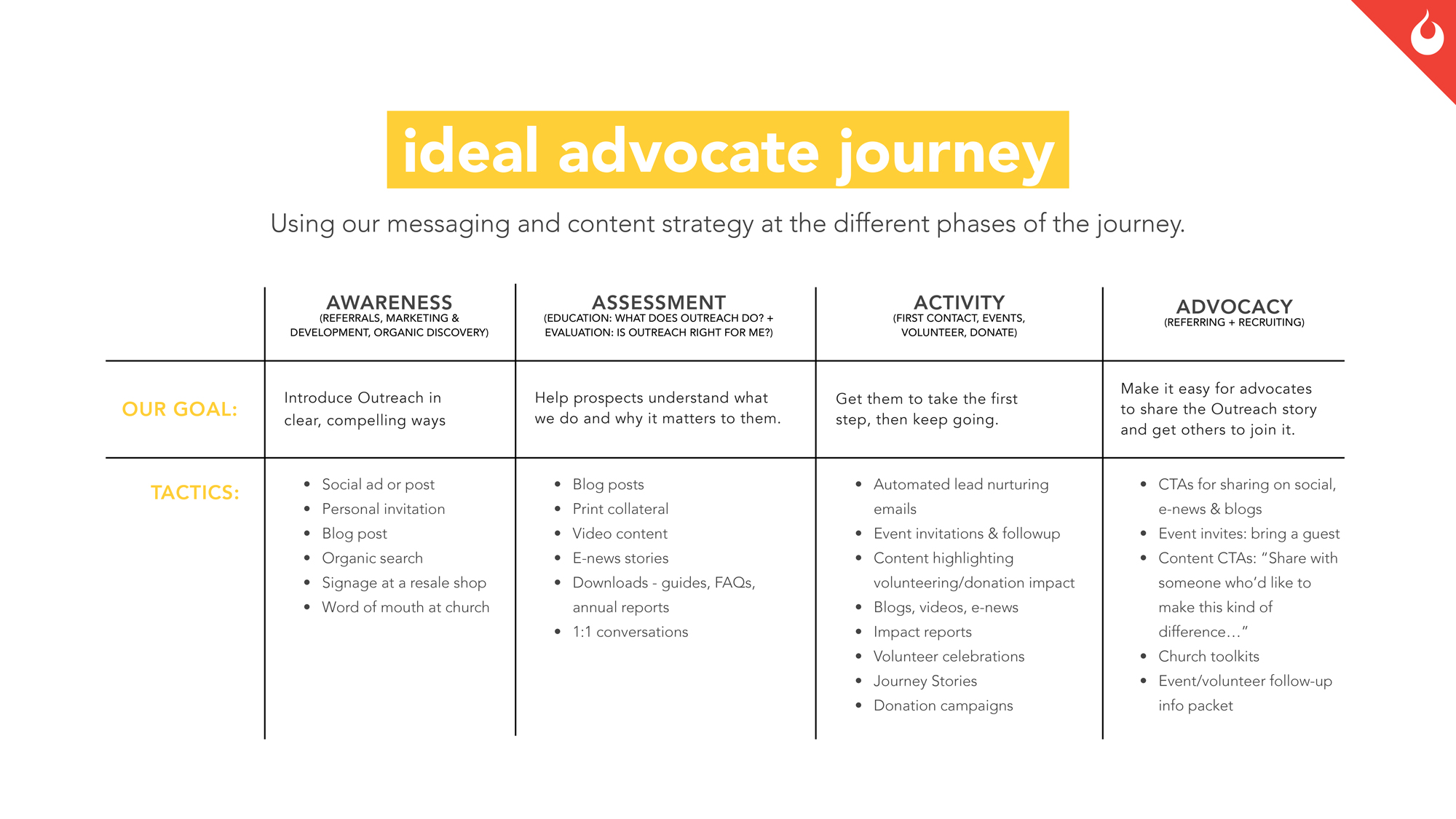 Fervor Marketing | Ideal Advocate Journey: 4 Stages to Convert Contacts ...
